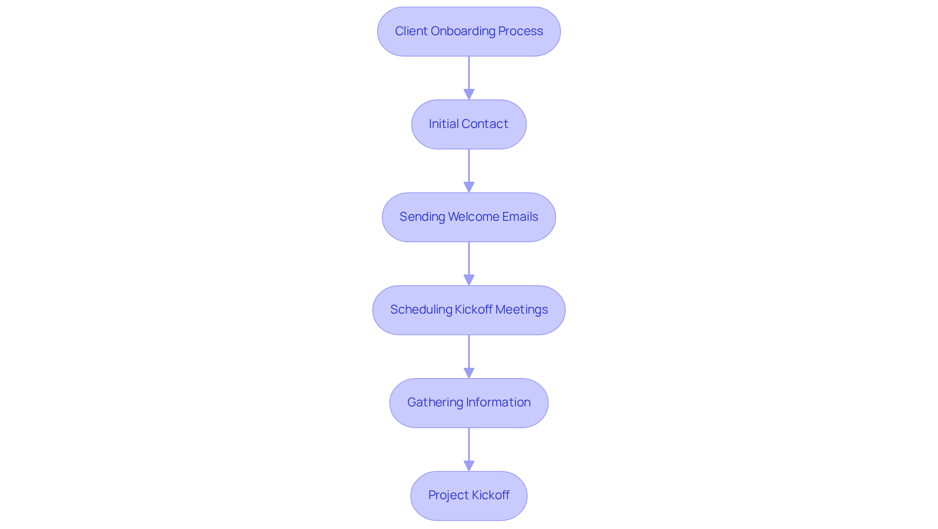 This flowchart shows the steps involved in onboarding a new client. Start at the top with 'Client Onboarding Process' and follow the arrows down to see each action that needs to be taken for a smooth integration. Each box represents a key step in the journey. This flowchart shows the steps involved in onboarding a new client. Start at the top with 'Client Onboarding Process' and follow the arrows down to see each action that needs to be taken for a smooth integration. Each box represents a key step in the journey.