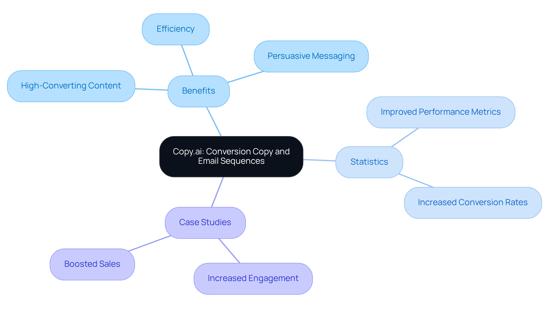 This mindmap illustrates how Copy.ai influences conversion copywriting and email sequences. Start at the center with Copy.ai, then explore the benefits, statistics, and real-world examples that showcase its effectiveness in driving marketing success. This mindmap illustrates how Copy.ai influences conversion copywriting and email sequences. Start at the center with Copy.ai, then explore the benefits, statistics, and real-world examples that showcase its effectiveness in driving marketing success.