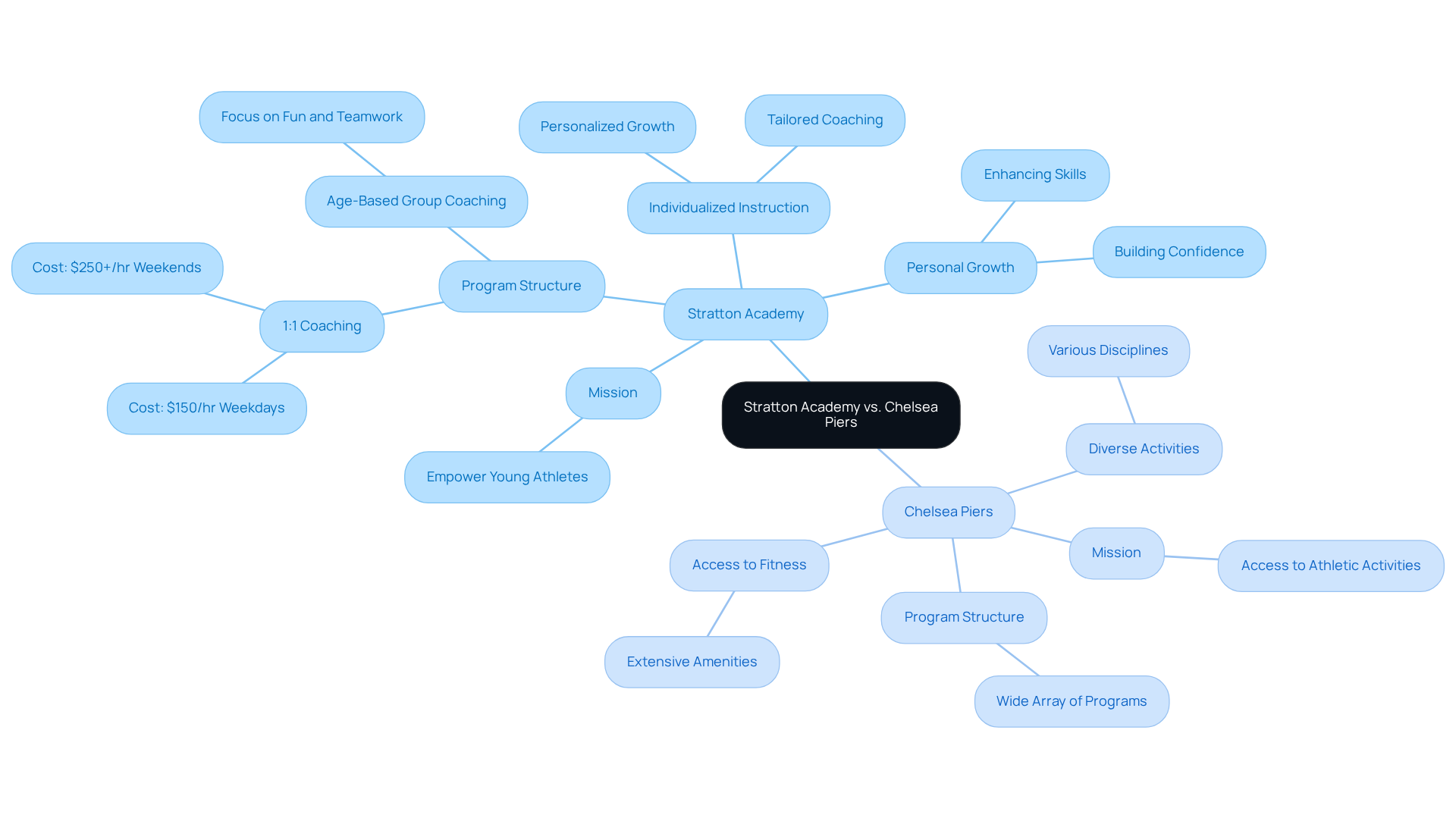 The central node represents the comparison topic, with branches showing each academy's mission and program details. Follow the branches to understand how each organization supports young athletes differently. The central node represents the comparison topic, with branches showing each academy's mission and program details. Follow the branches to understand how each organization supports young athletes differently.