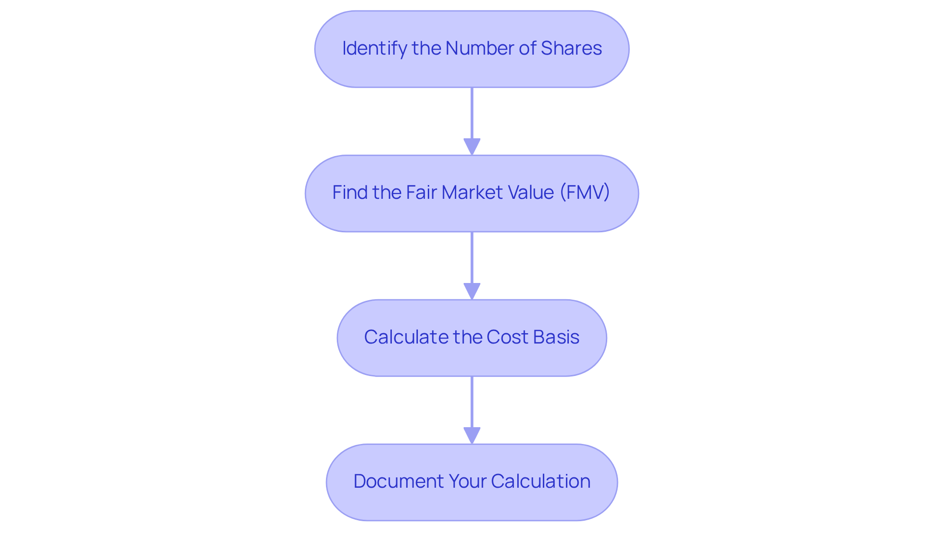 This flowchart guides you through the steps to calculate your RSU cost basis — follow the arrows to see what to do at each stage, from identifying your shares to documenting your calculations.