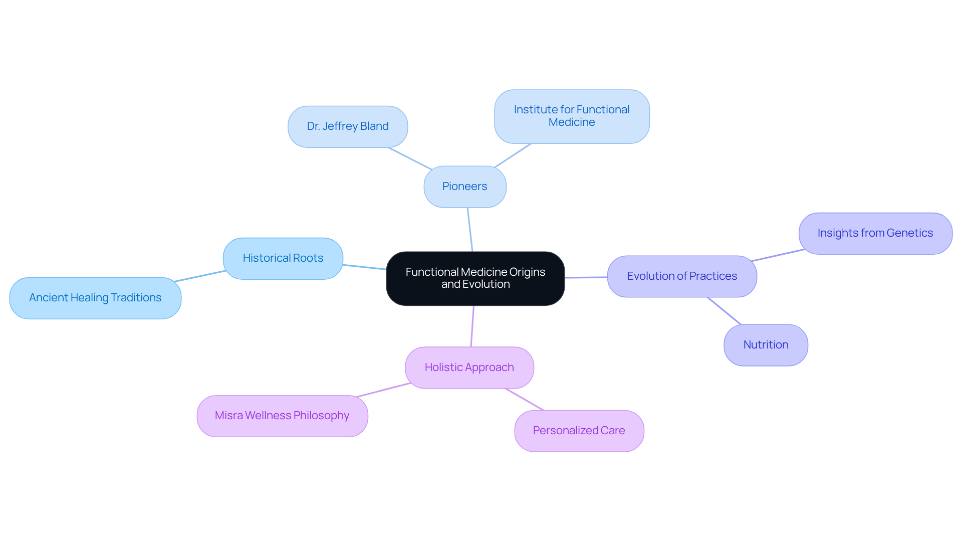 This mindmap illustrates the journey of functional medicine, starting from its ancient roots to modern practices. Each branch represents a key aspect of its evolution, showing how different elements connect to the overall philosophy of treating the whole person.