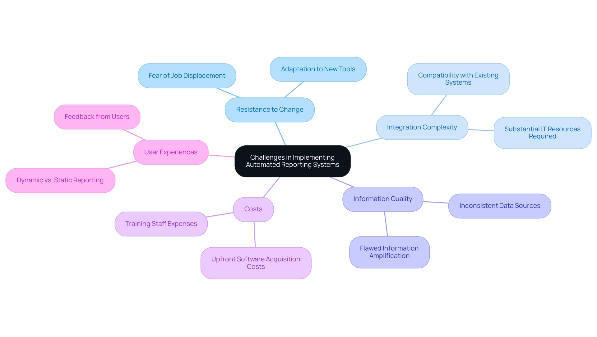 Each branch represents a major challenge in the implementation process, with sub-branches providing detailed points or examples related to those challenges.