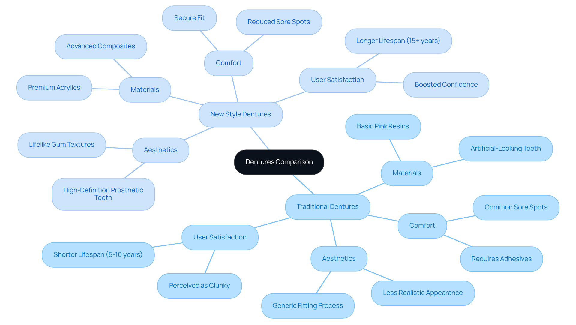 The central node represents the overall topic, while the branches show the two types of dentures. Each sub-branch details specific features and benefits, helping you understand how they differ and what makes new style dentures a better choice.