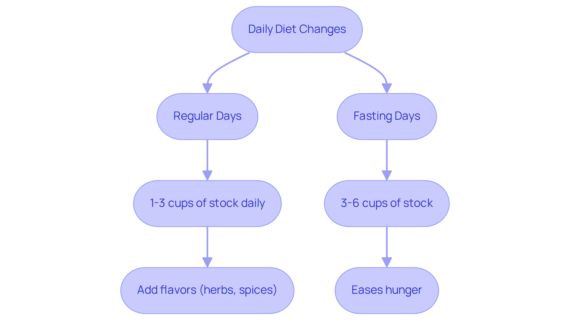 This flowchart guides you through how to add bone broth to your meals. Follow the arrows to see how much stock to consume on regular and fasting days, and remember to get creative with flavors!