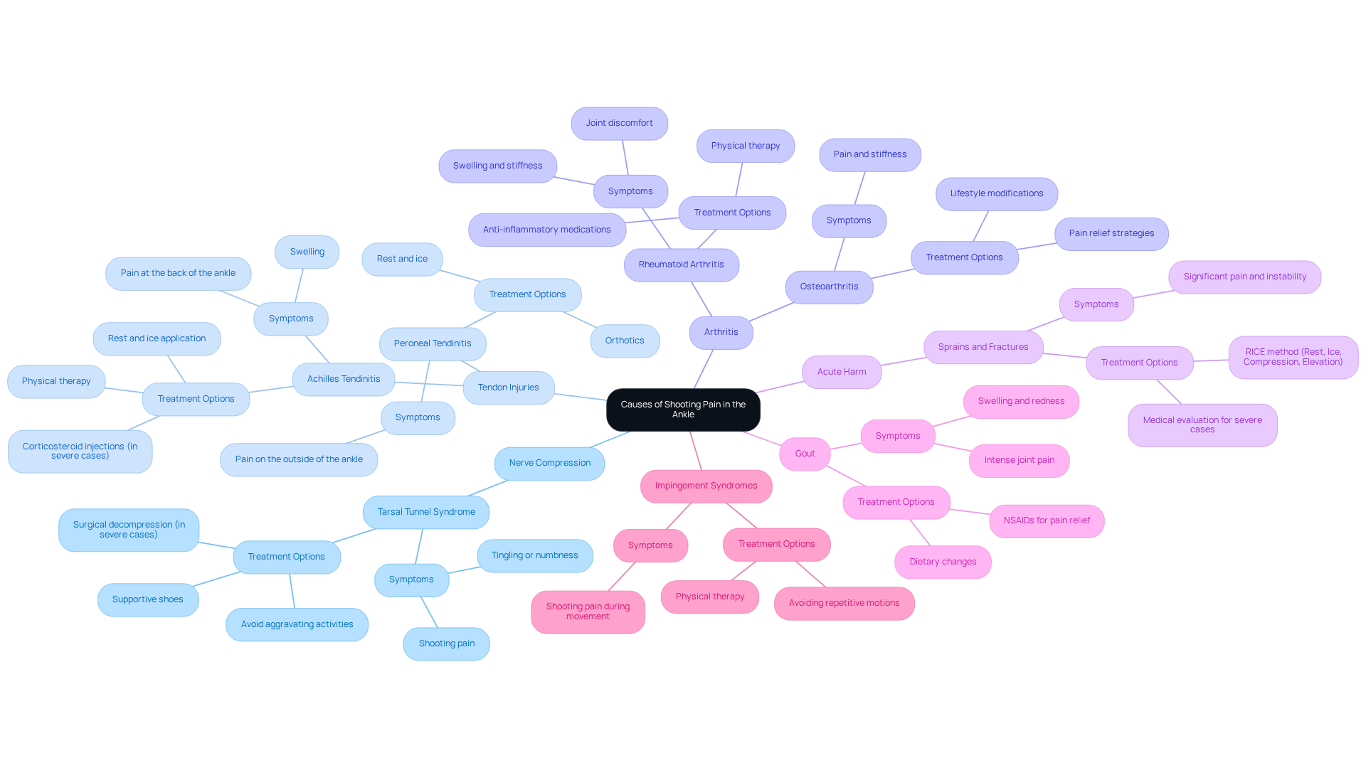 This mindmap helps you explore the various causes of shooting pain in the ankle. Start at the center with the main topic, then follow the branches to learn about each cause and its related symptoms. Each color represents a different category, making it easy to see how they connect. This mindmap helps you explore the various causes of shooting pain in the ankle. Start at the center with the main topic, then follow the branches to learn about each cause and its related symptoms. Each color represents a different category, making it easy to see how they connect.