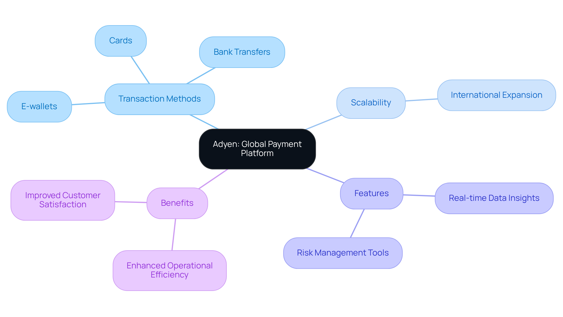 The central node represents Adyen, and the branches show different aspects of its platform. Each color-coded branch helps you understand how features and benefits relate to the main idea.