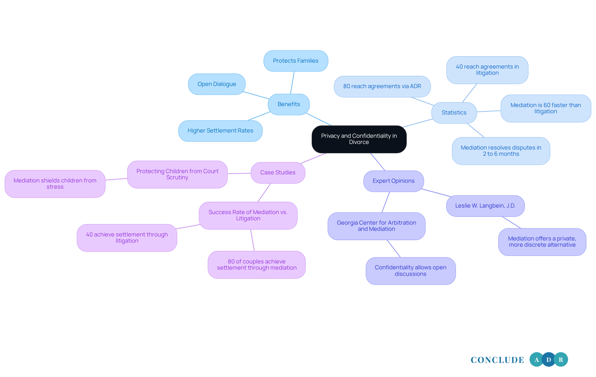 The central node represents the main topic, while the branches show the various benefits and statistics related to maintaining privacy during divorce. Each color-coded branch helps you quickly identify different aspects of the discussion.