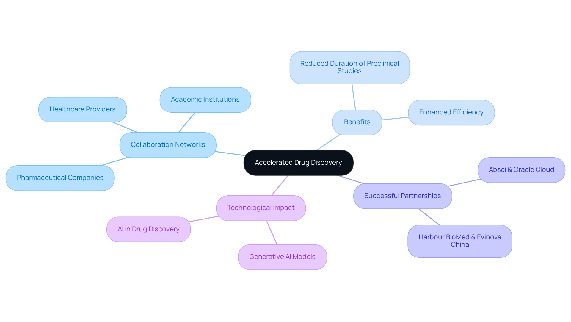 The central node represents the main topic, while branches show different aspects of collaboration networks in drug discovery. Each color-coded branch highlights specific areas, making it easy to follow the connections and understand how they contribute to innovation. The central node represents the main topic, while branches show different aspects of collaboration networks in drug discovery. Each color-coded branch highlights specific areas, making it easy to follow the connections and understand how they contribute to innovation.