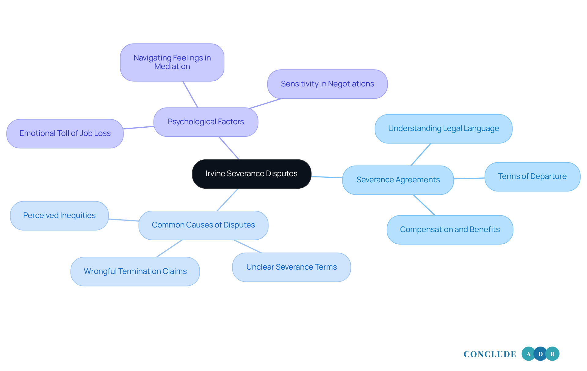 The center represents the main topic of severance disputes, while the branches show important related concepts. Each branch highlights specific aspects that contribute to understanding and resolving these disputes.