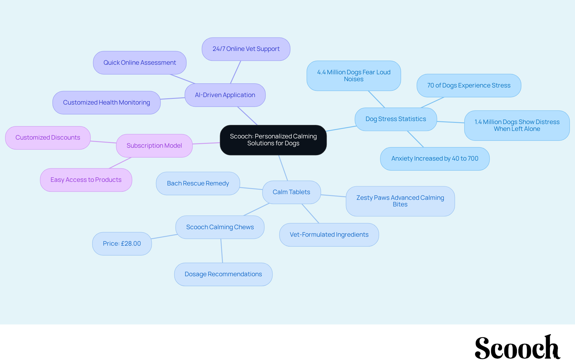 Start at the center with Scooch's main focus on calming solutions, then explore each branch to see important details about stress management, products, technology, and subscription services.