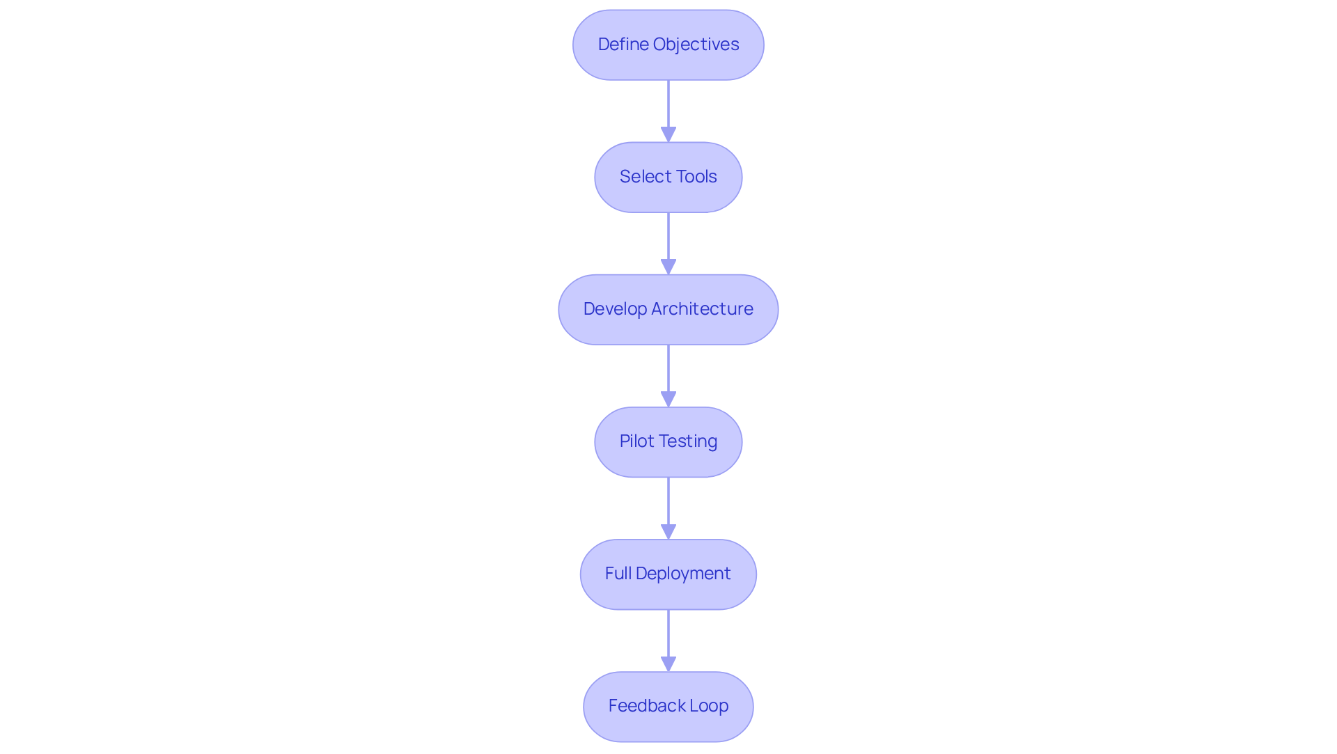Each box represents a step in the implementation process. Follow the arrows to see how each step leads to the next, ensuring a smooth transition to the Unified DataOps platform.