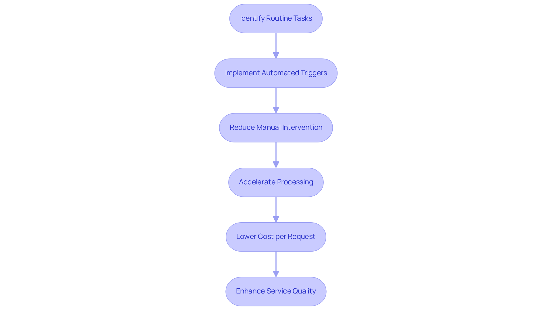 Each box represents a step in the automation process. Follow the arrows to see how each action leads to improved efficiency and reduced review times in claims processing.