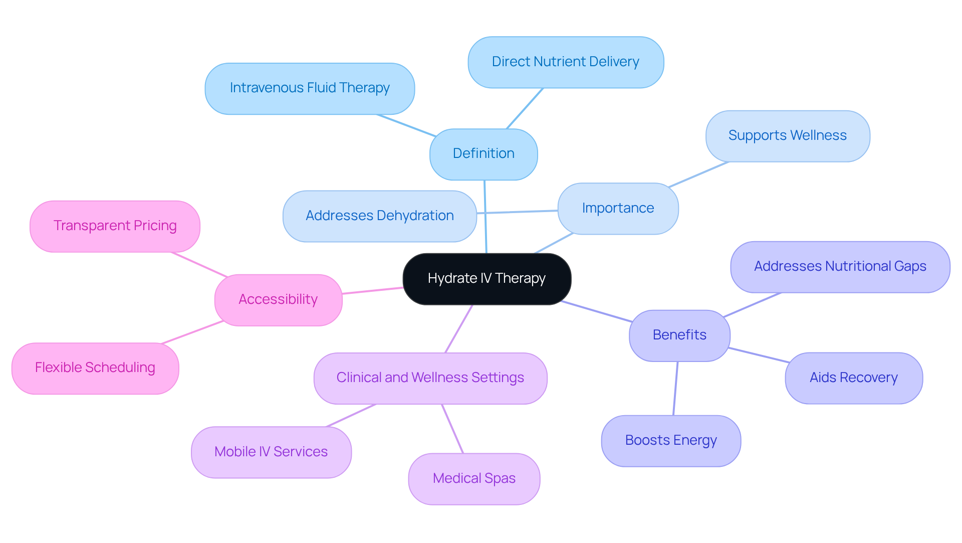This mindmap starts with the main idea of Hydrate IV Therapy at the center. From there, you can explore its definition, why it's important, the benefits it offers, where it's used, and how accessible it is. Each branch represents a different aspect, making it easy to see how everything connects. This mindmap starts with the main idea of Hydrate IV Therapy at the center. From there, you can explore its definition, why it's important, the benefits it offers, where it's used, and how accessible it is. Each branch represents a different aspect, making it easy to see how everything connects.
