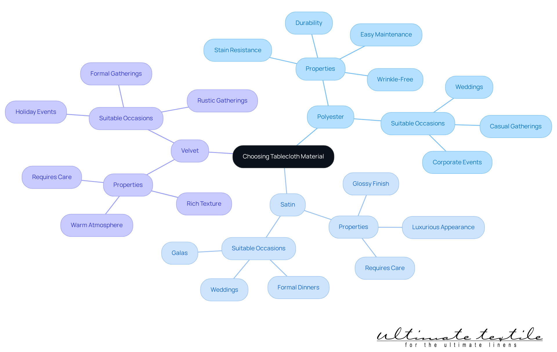 Start at the center with the main topic of material choice, then explore each branch to learn about the specific materials and their benefits or considerations for different events. Start at the center with the main topic of material choice, then explore each branch to learn about the specific materials and their benefits or considerations for different events.