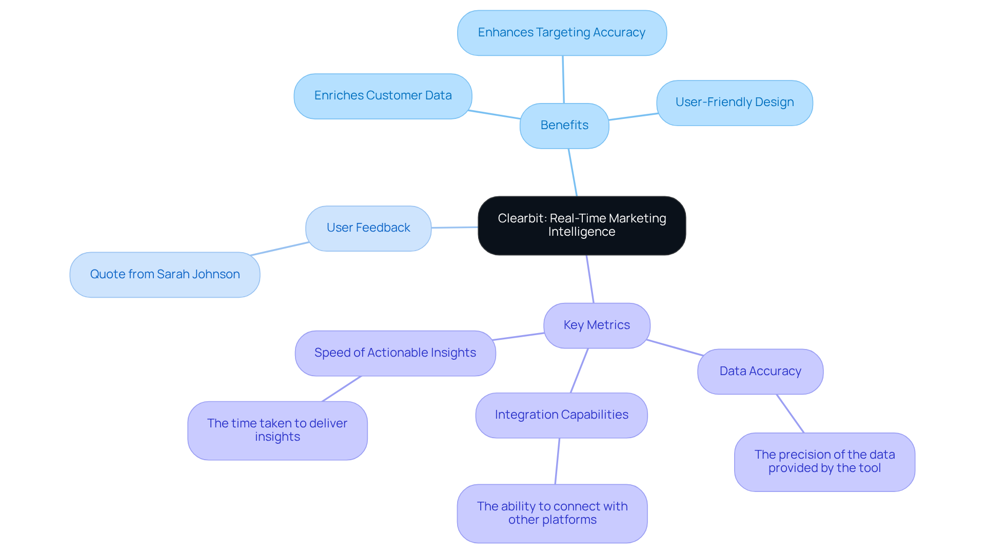 This mindmap starts with Clearbit at the center, branching out to show its benefits, user feedback, and key metrics. Each branch represents a different aspect of how Clearbit can help tech startups with their marketing strategies.