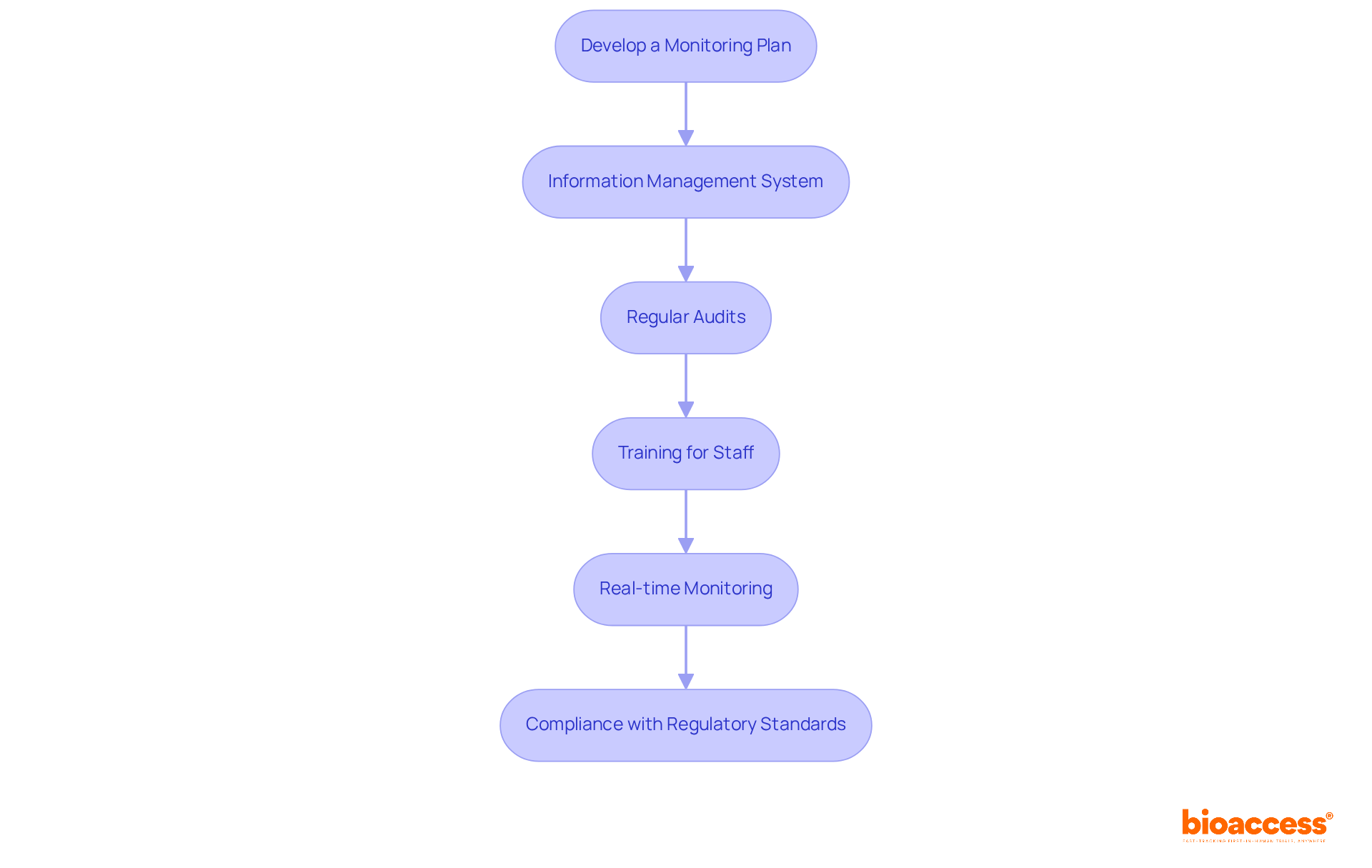 This flowchart outlines the essential steps for ensuring data integrity in orthopedic clinical trials. Each box represents a key action, and the arrows show how these actions connect and lead to successful monitoring and compliance. This flowchart outlines the essential steps for ensuring data integrity in orthopedic clinical trials. Each box represents a key action, and the arrows show how these actions connect and lead to successful monitoring and compliance.
