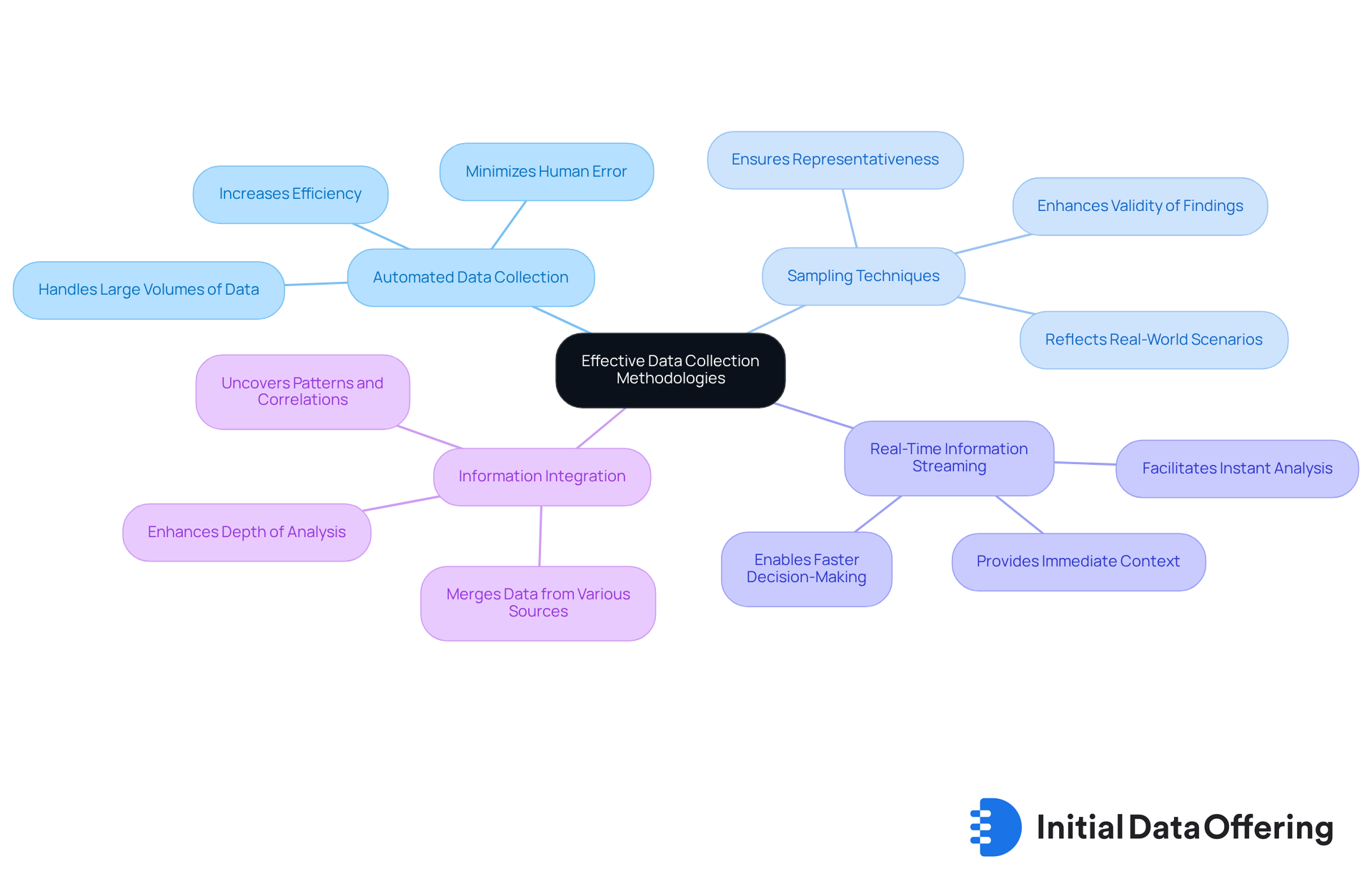 This mindmap starts with the main topic at the center and branches out to show different strategies for data collection, along with their benefits. Each branch represents a methodology, helping you visualize how they relate and contribute to overall effectiveness.