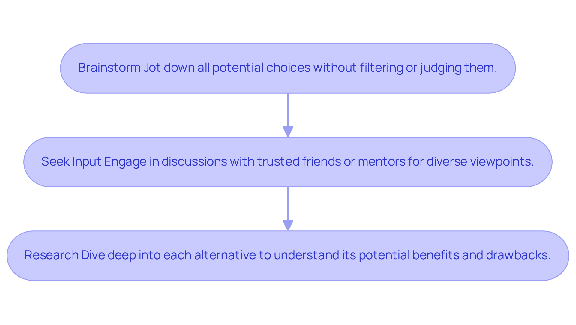 Each box represents a step in the process of making informed decisions. Follow the arrows to see how each step builds on the previous one, guiding you toward better choices. Each box represents a step in the process of making informed decisions. Follow the arrows to see how each step builds on the previous one, guiding you toward better choices.