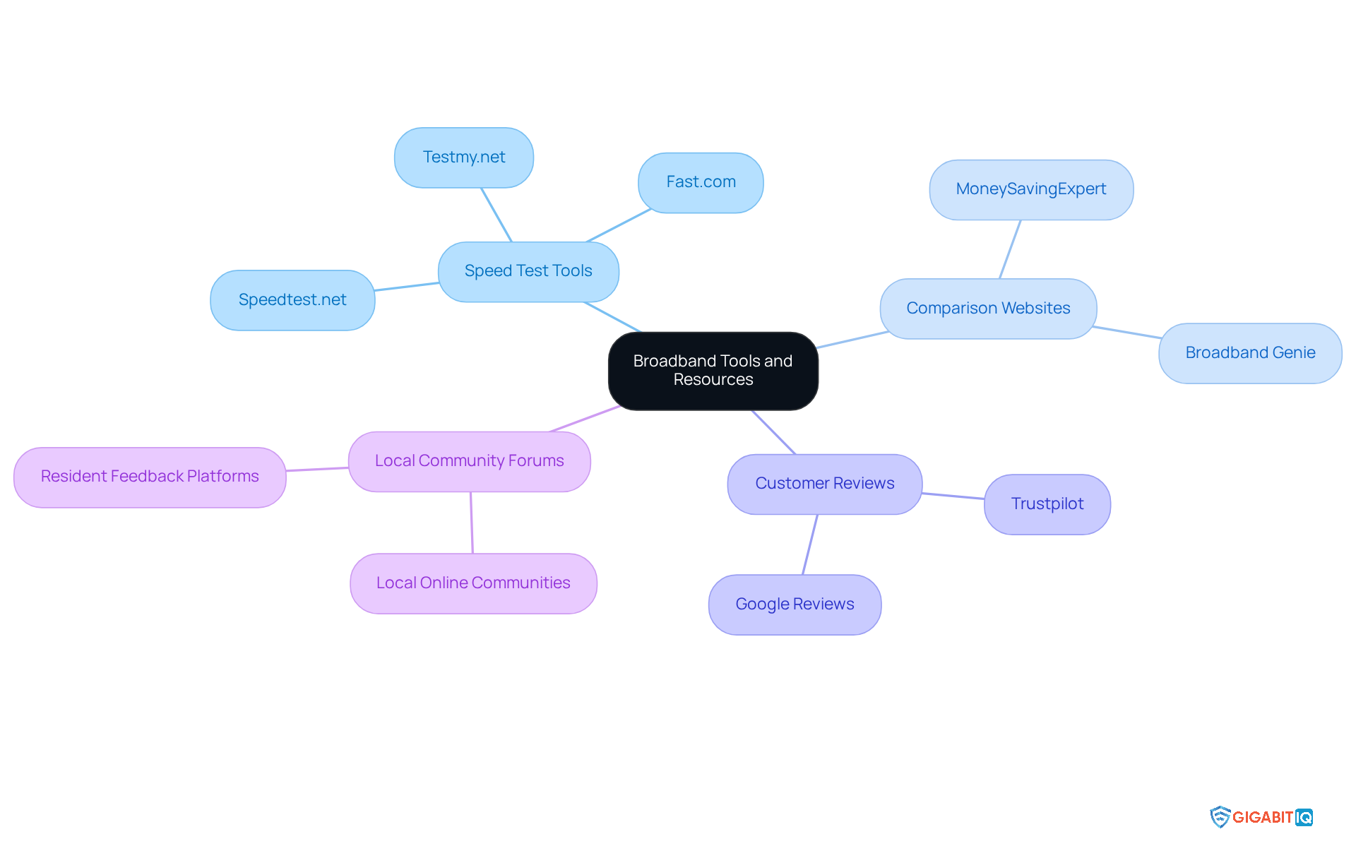 The center of the mindmap shows the main topic. Each branch leads to a category of tools that can help you with your broadband search, with specific examples listed underneath.