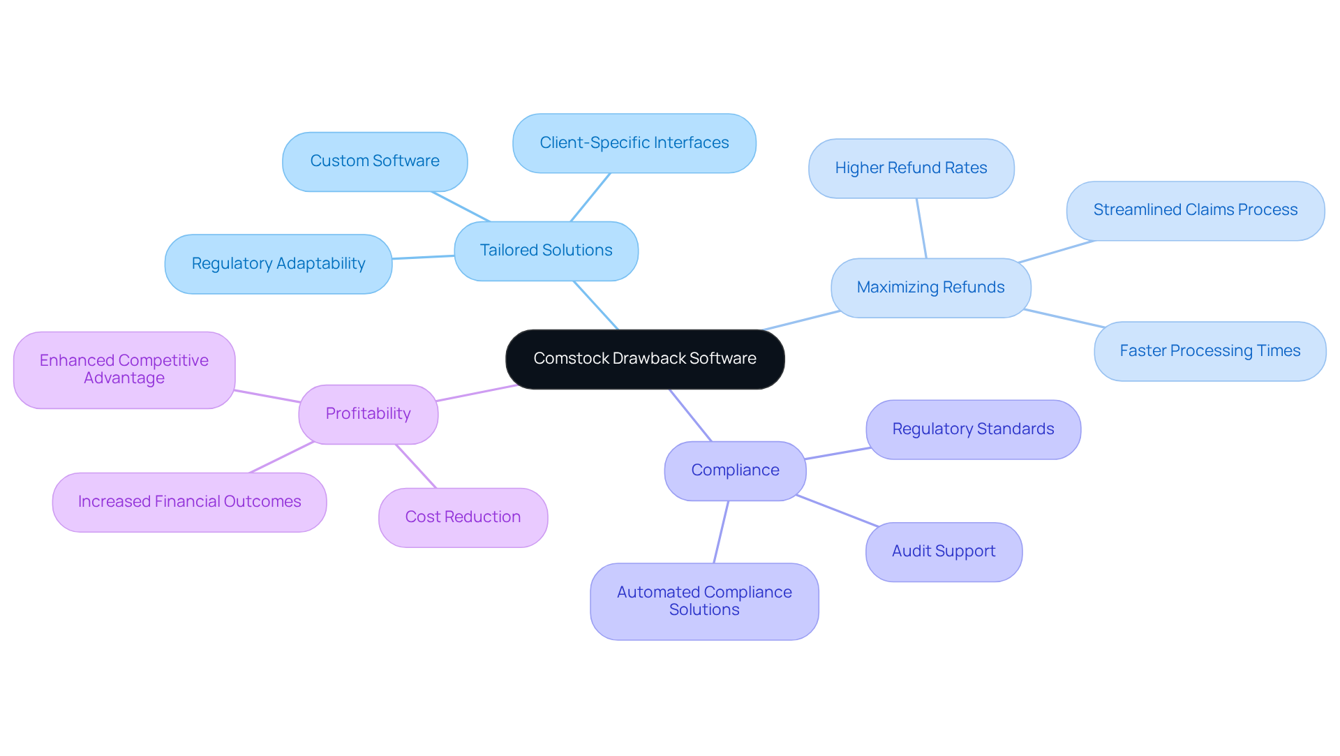 This mindmap shows how Comstock Drawback Software helps businesses. Each branch represents a key benefit, and the sub-branches provide more details about how these benefits work together to improve financial outcomes.