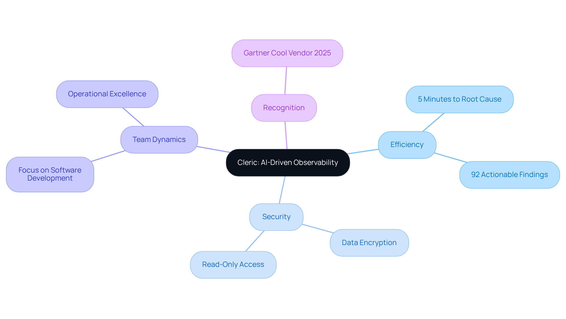The central node represents Cleric, the AI observability platform. Each branch shows a different aspect of its benefits, like how it improves efficiency or enhances security. Follow the branches to see how these features connect and support e-commerce SREs.