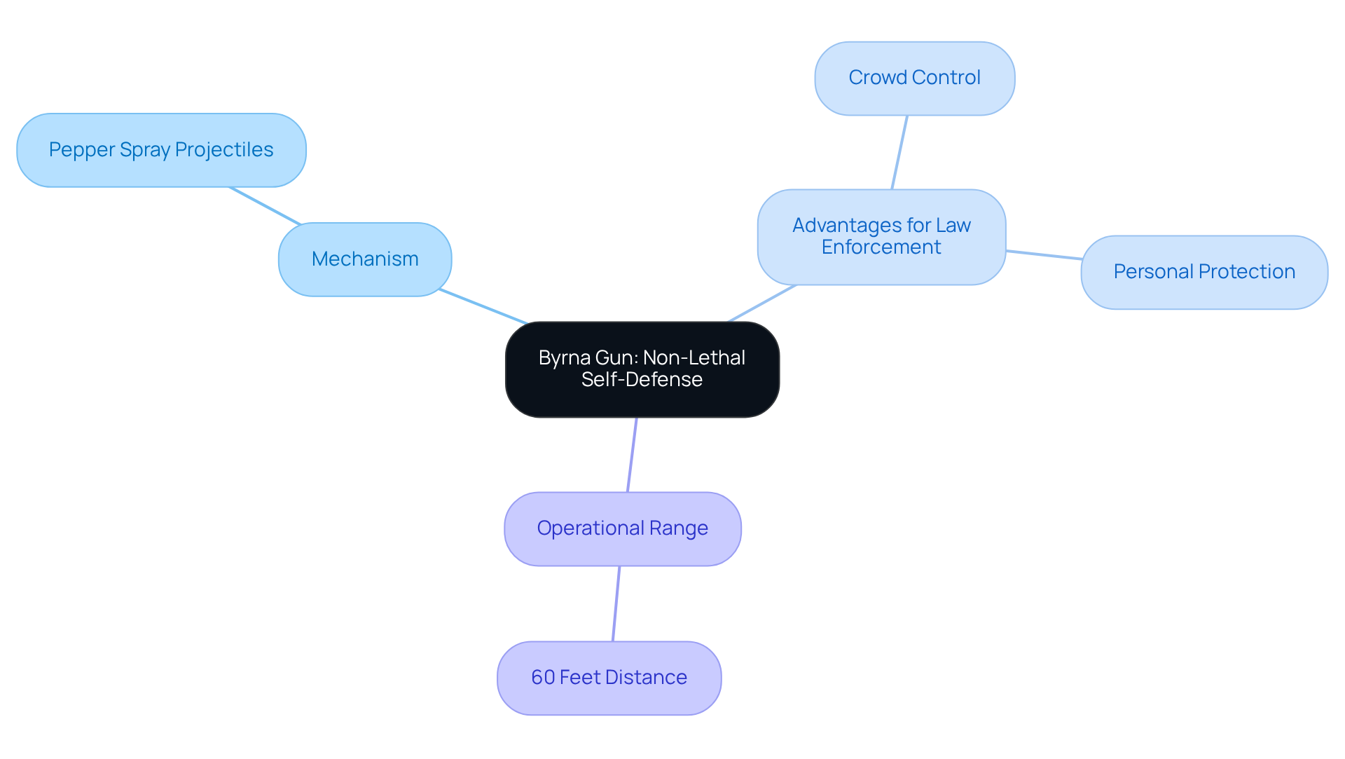 The center shows the Byrna Gun, and the branches highlight its key features and benefits. Each branch provides more detail about how it works and why it's useful. The center shows the Byrna Gun, and the branches highlight its key features and benefits. Each branch provides more detail about how it works and why it's useful.