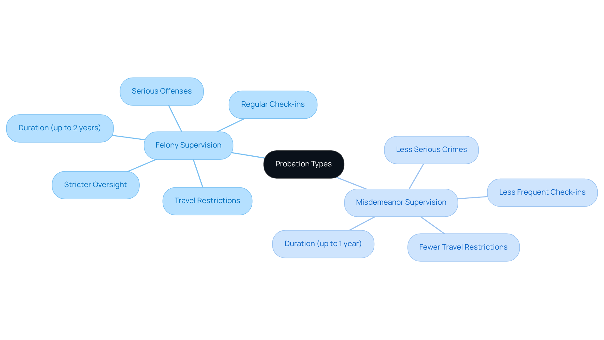 This mindmap helps you understand the key differences between felony and misdemeanor probation. The central node represents the overall topic, while the branches show the specific characteristics of each type. Follow the branches to see how they differ in terms of offenses, duration, restrictions, and requirements.