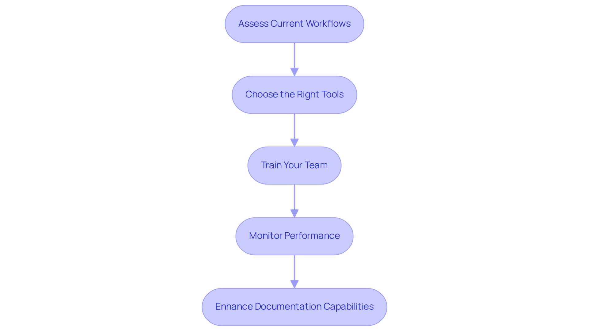 Each box represents a step in the integration process. Follow the arrows to see how each step builds on the previous one, leading to improved financial reporting.