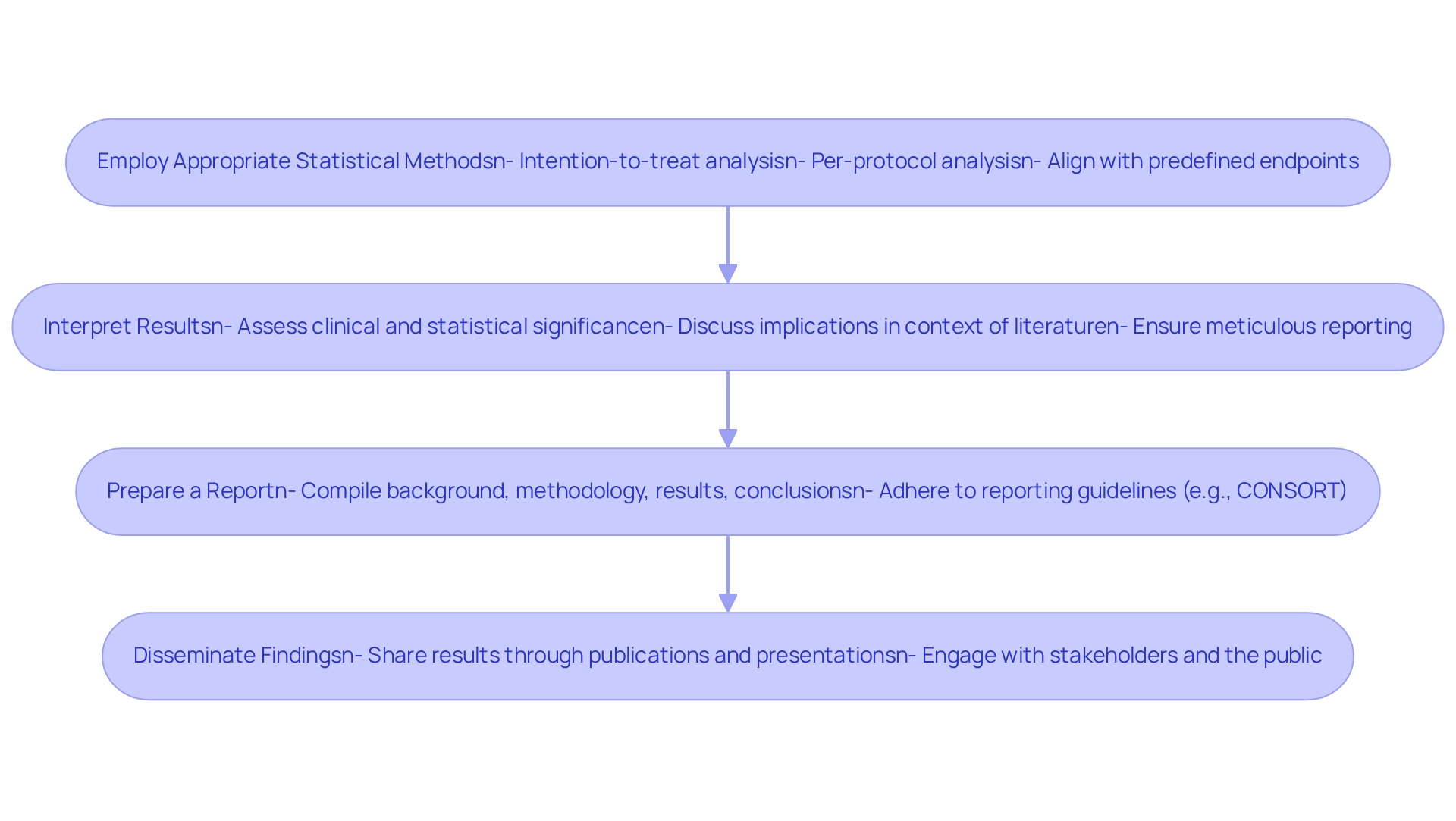 Each box represents a crucial step in the process of analyzing and reporting RCT results. Follow the arrows to understand how each step leads to the next, ensuring a comprehensive approach to study findings.