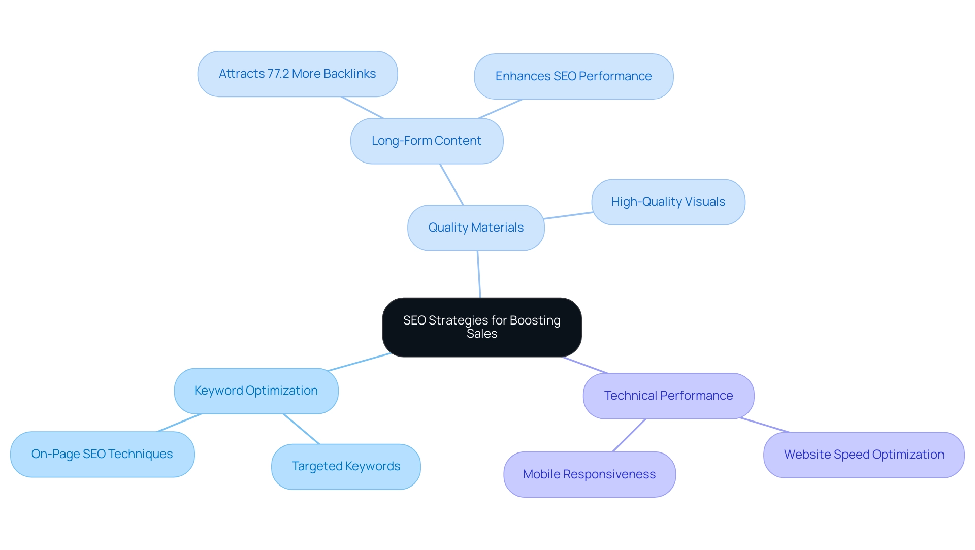 Each branch represents a primary SEO strategy, with sub-branches detailing specific practices related to each strategy.