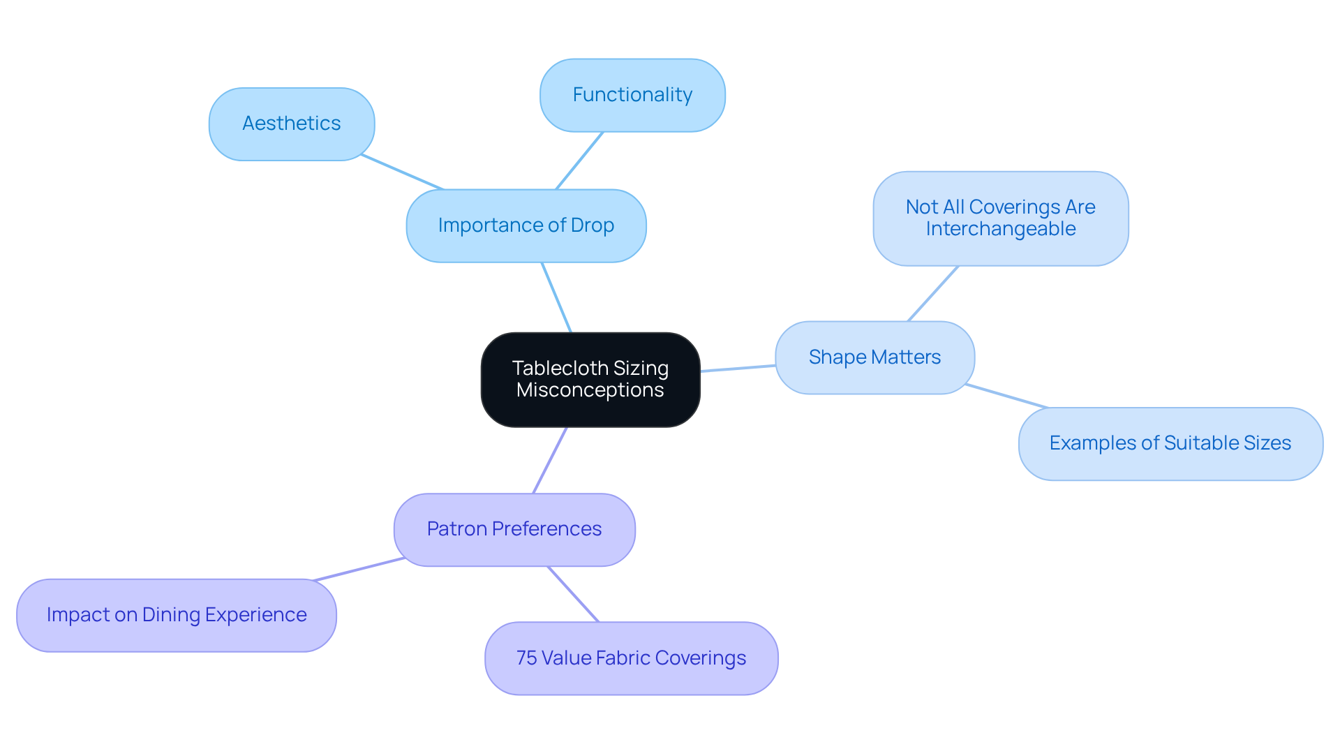 The central idea is about misconceptions in tablecloth sizing. Each branch explores a different aspect: the importance of having a drop, the significance of table shape, and how patrons perceive fabric coverings. Follow the branches to understand how these ideas connect and contribute to better event planning.