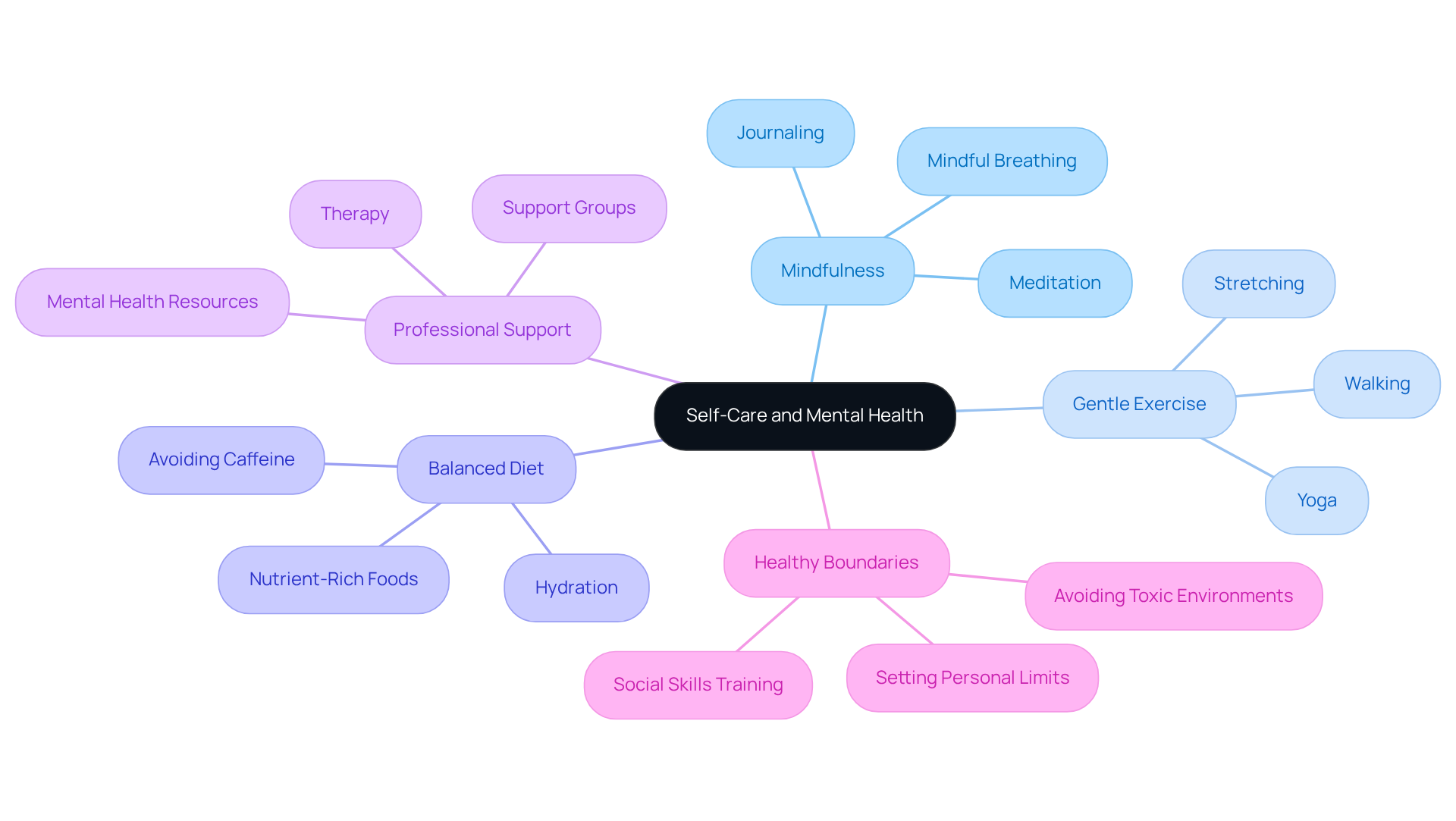 Start at the center with the main theme of self-care. Follow the branches to explore different strategies and their benefits for mental well-being.