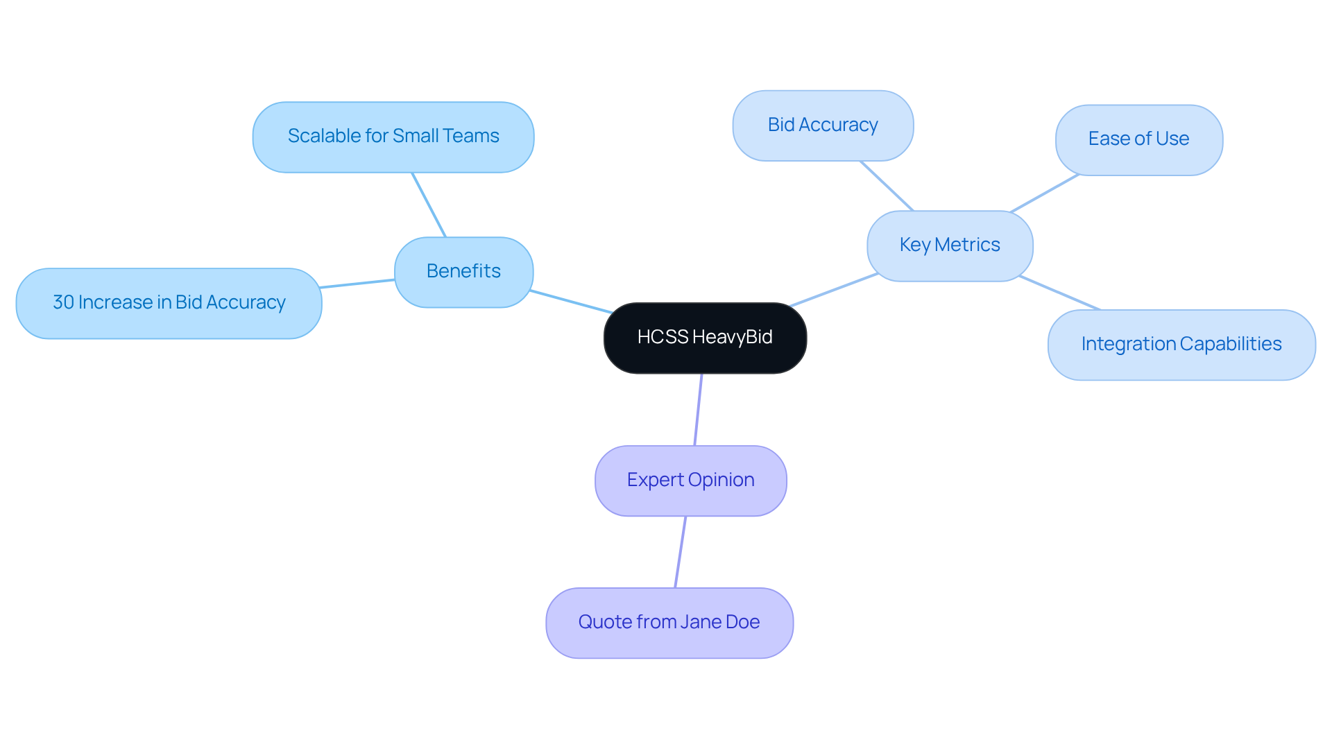 The center represents HCSS HeavyBid, with branches showing its benefits, important metrics to consider, and expert insights. Each branch helps you understand why this software is crucial for builders in the asphalt paving sector.