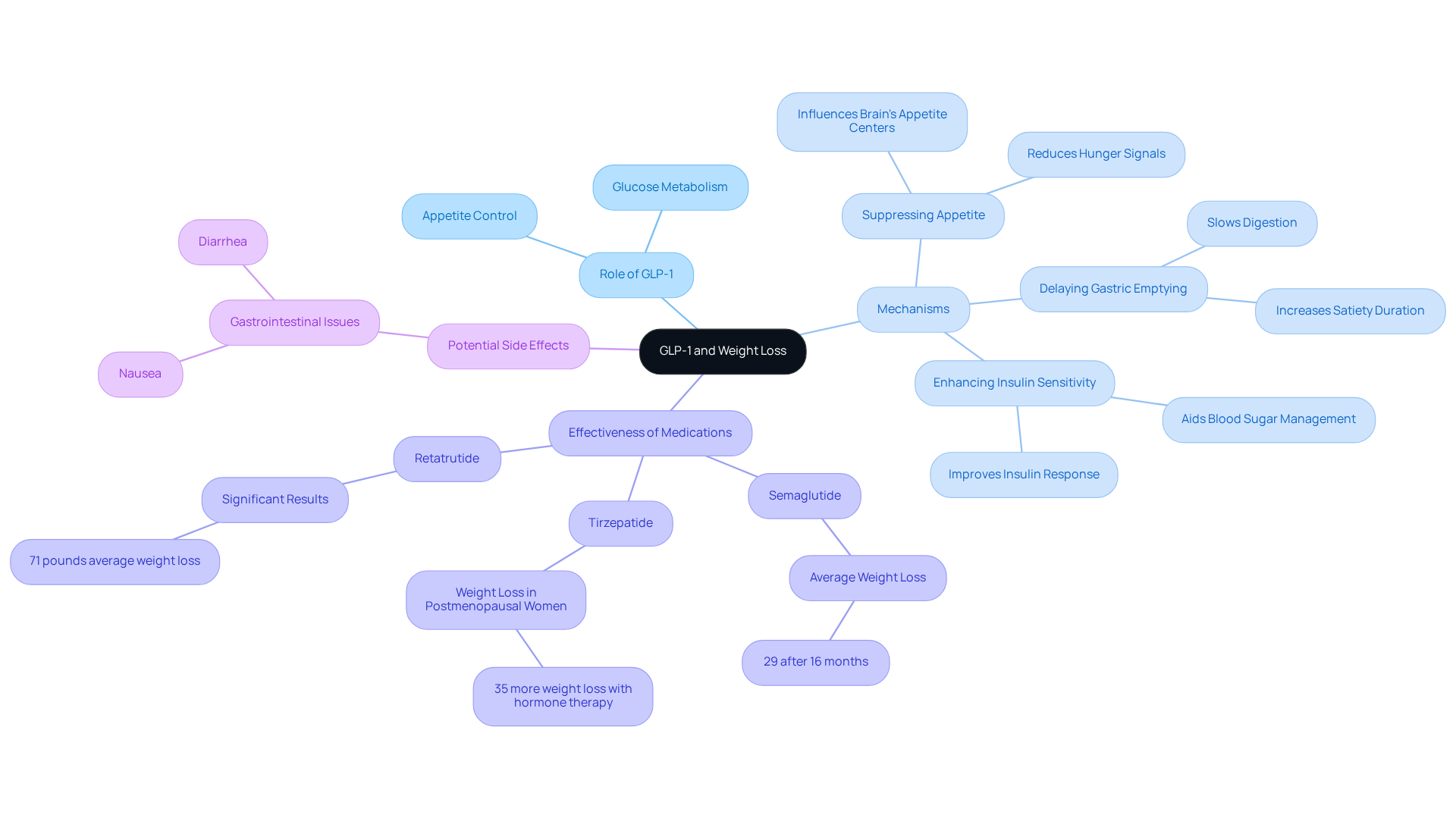 The central node represents GLP-1, with branches showing its role, mechanisms, effectiveness, and side effects. Each branch provides a deeper look into how GLP-1 contributes to weight loss, making it easier to grasp the overall picture. The central node represents GLP-1, with branches showing its role, mechanisms, effectiveness, and side effects. Each branch provides a deeper look into how GLP-1 contributes to weight loss, making it easier to grasp the overall picture.