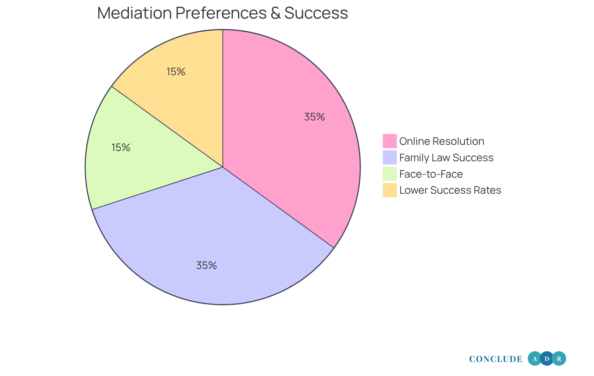 The first pie chart shows how many people prefer online resolution versus face-to-face meetings - the bigger the slice, the more people chose that option. The second pie chart illustrates the success rates in family law negotiations, highlighting how accommodating schedules can lead to better outcomes.