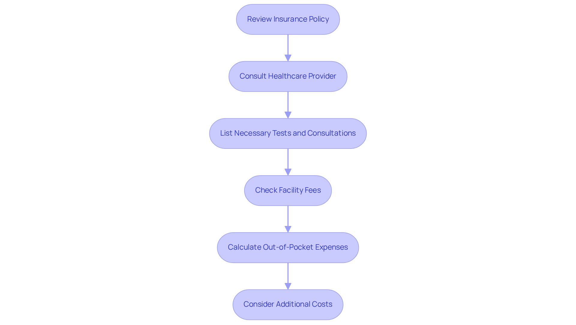 Each box represents a step you should take to estimate your GAE preparation costs. Follow the arrows from one step to the next to ensure you cover everything you need for a clear understanding of your financial planning.