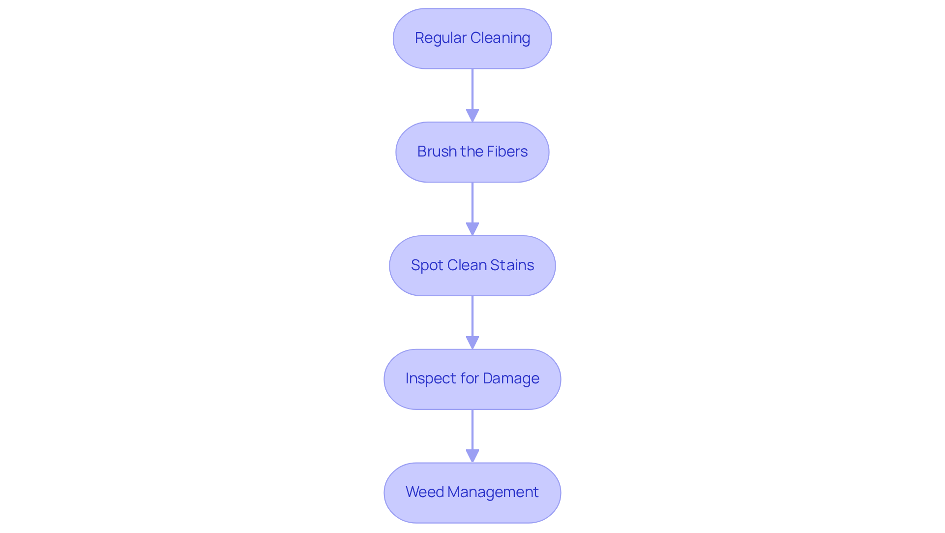 Each box represents a step in the maintenance process. Follow the arrows to see the order in which you should perform these tasks to keep your artificial grass in top condition. Each box represents a step in the maintenance process. Follow the arrows to see the order in which you should perform these tasks to keep your artificial grass in top condition.