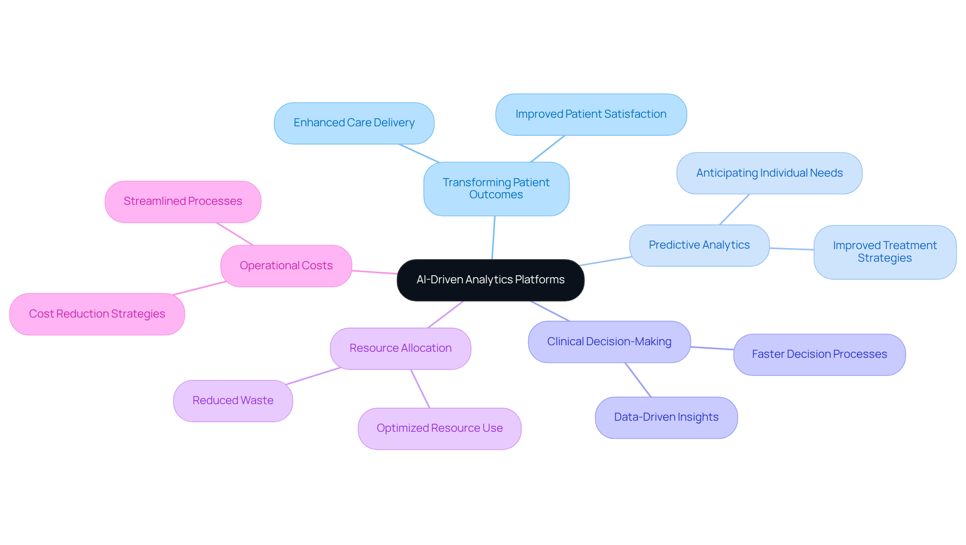 The central node represents AI-driven analytics, while the branches show how it transforms various aspects of healthcare. Each sub-branch provides specific examples or benefits, helping you understand the broader impact of AI in medical care.