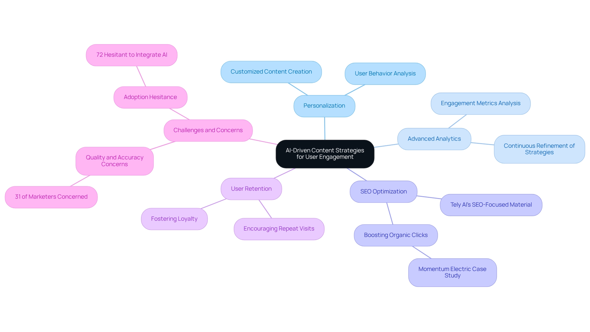 Central node represents the main strategy, branches indicate key areas of focus, and sub-branches detail specific strategies and statistics.