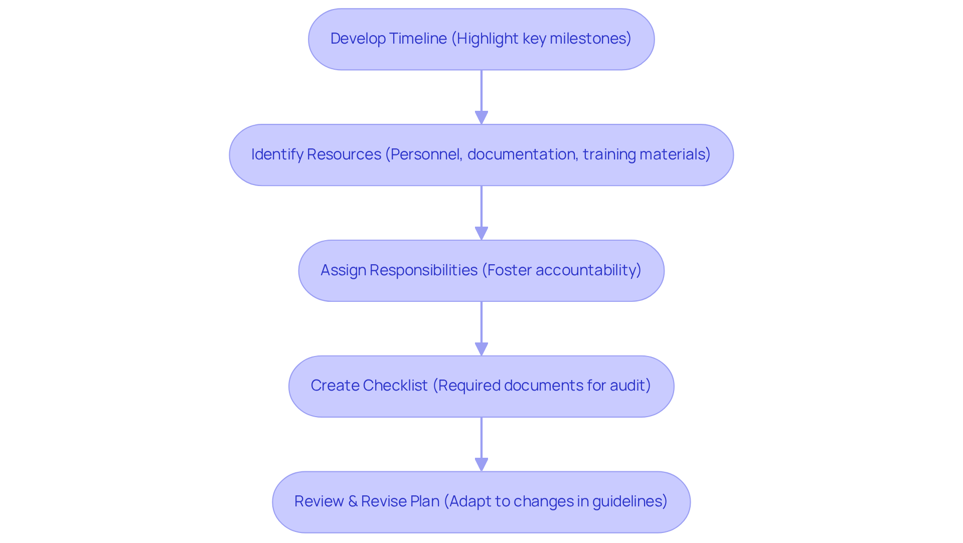 Each box represents a key step in preparing for the audit. Follow the arrows to see how each step leads to the next, ensuring a thorough and organized preparation strategy. Each box represents a key step in preparing for the audit. Follow the arrows to see how each step leads to the next, ensuring a thorough and organized preparation strategy.
