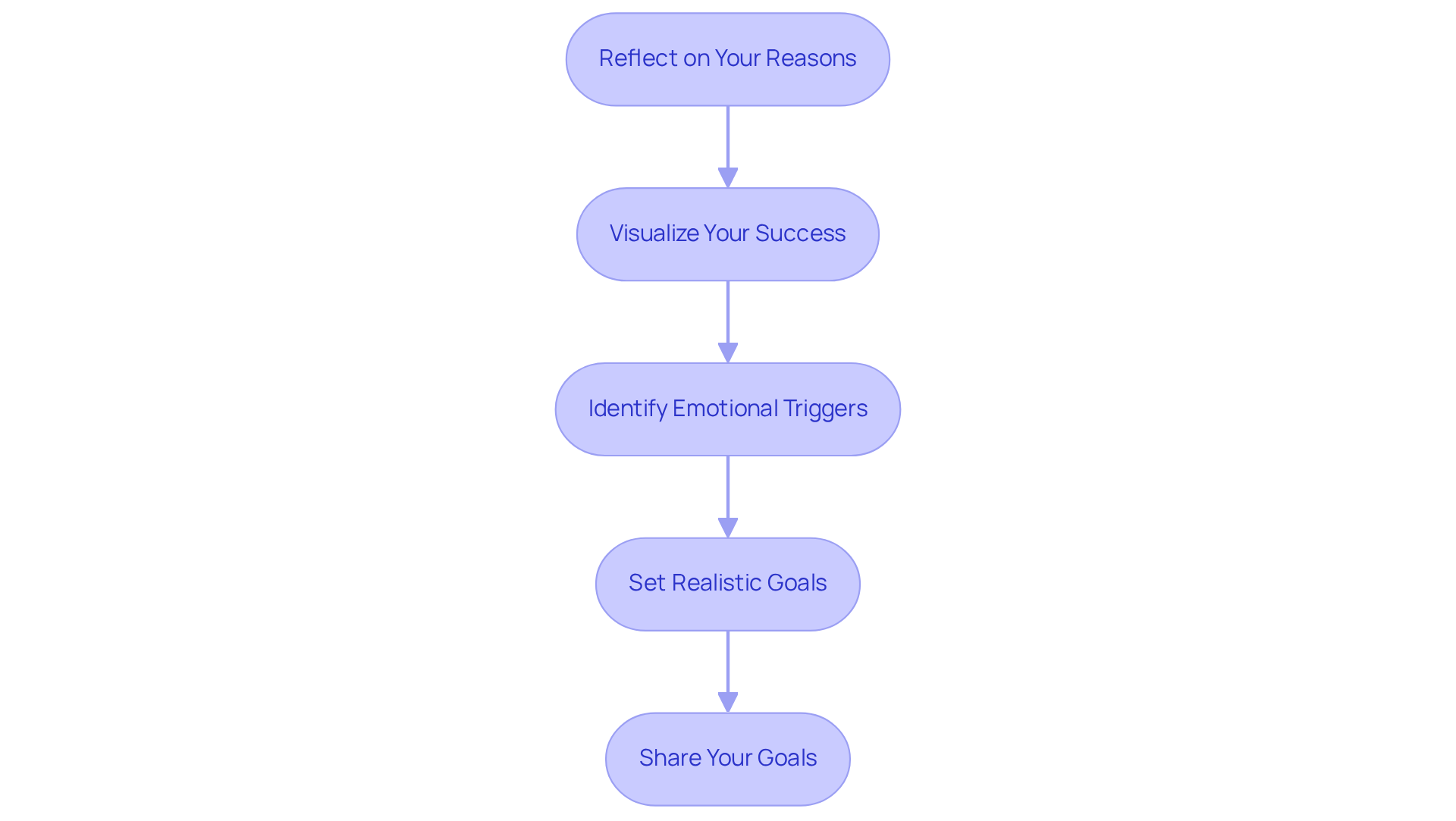 Each box represents a step in your weight loss motivation journey. Follow the arrows to see how each step builds on the previous one, guiding you toward your goals. Each box represents a step in your weight loss motivation journey. Follow the arrows to see how each step builds on the previous one, guiding you toward your goals.