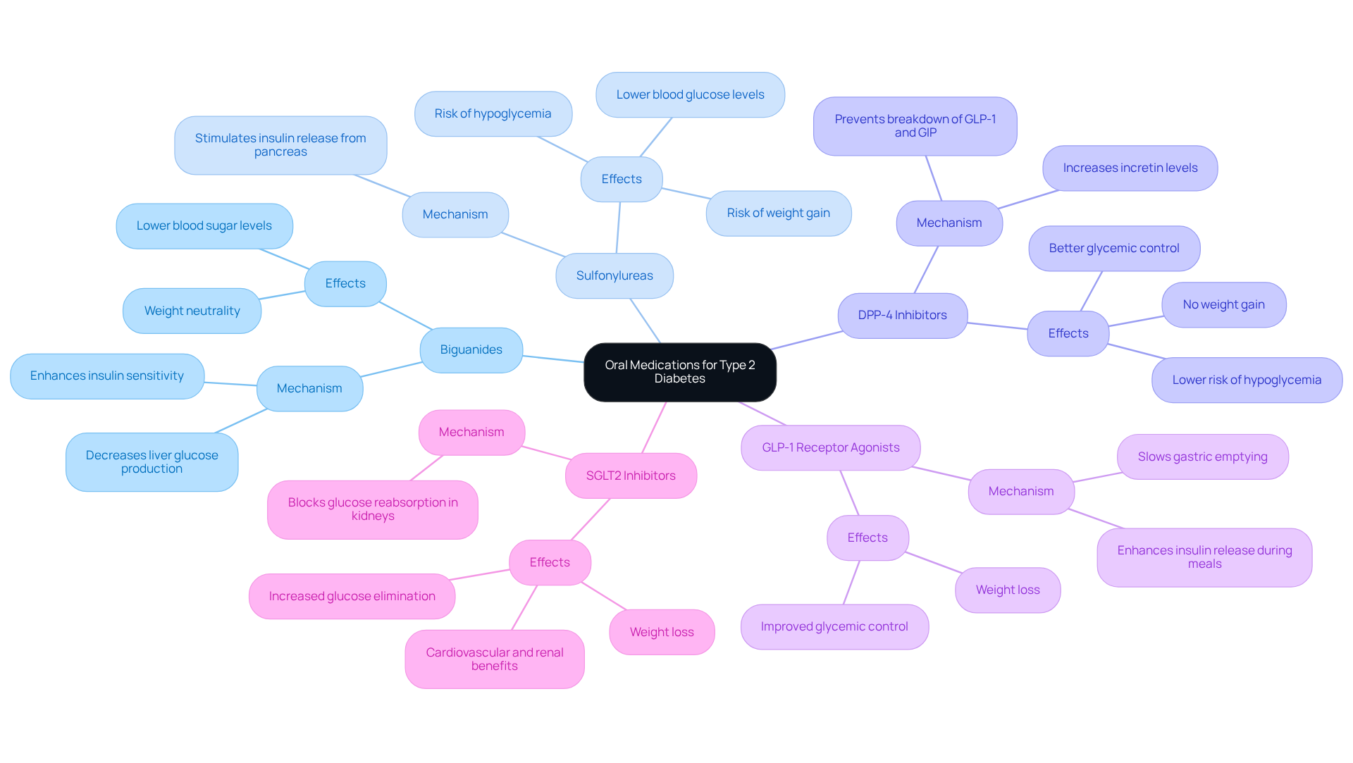 The central node represents the main topic of oral medications for Type 2 diabetes. Each branch shows a different class of medication, and the sub-branches explain how they work and their effects. The colors help differentiate between the classes, making it easier to understand the relationships. The central node represents the main topic of oral medications for Type 2 diabetes. Each branch shows a different class of medication, and the sub-branches explain how they work and their effects. The colors help differentiate between the classes, making it easier to understand the relationships.