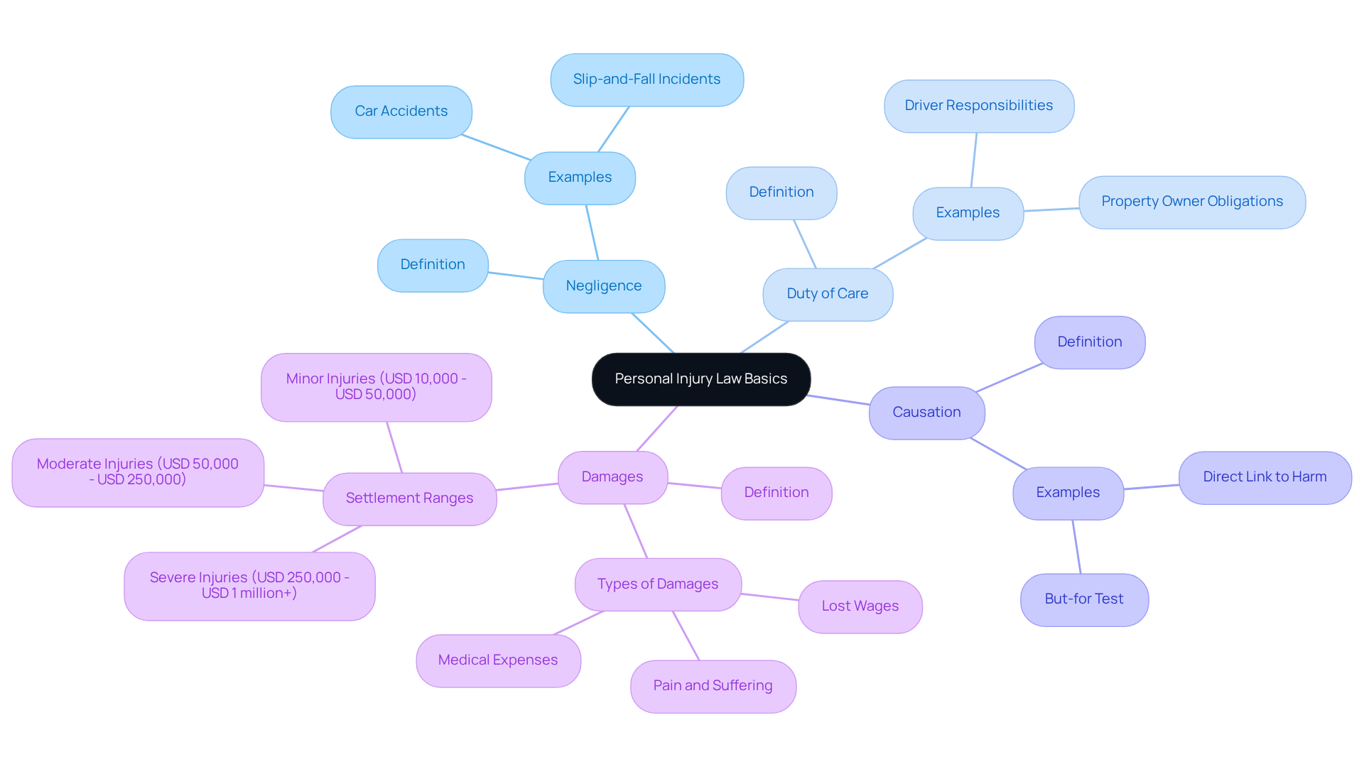 The central node represents the main topic, while the branches show key concepts. Each concept is further explained with definitions or examples, helping you understand how they fit into the broader context of personal injury law.