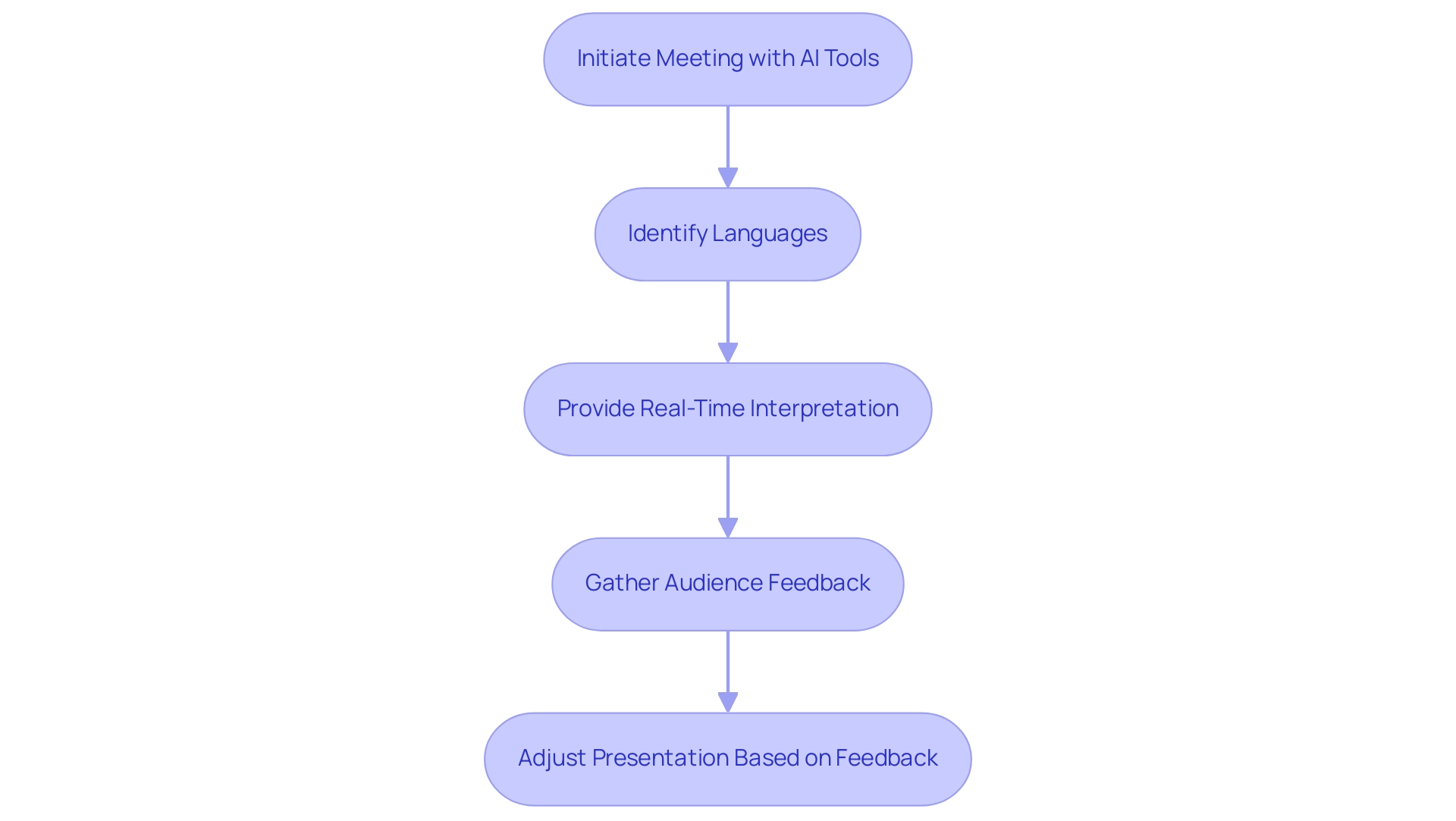 Each box represents a step in the communication enhancement process, with arrows indicating the flow from one step to the next.