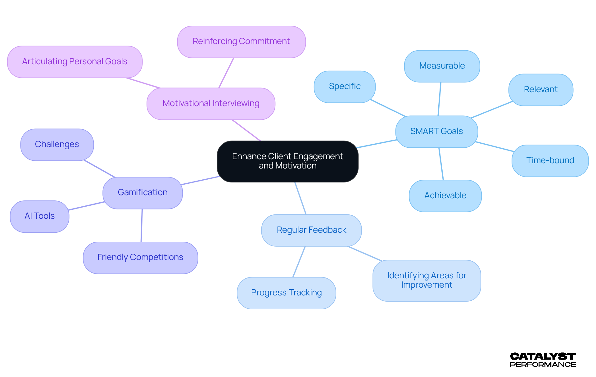Start at the center with the main theme, then follow the branches to explore each strategy and its components. Each color represents a different strategy, making it easy to see how they contribute to the overall goal. Start at the center with the main theme, then follow the branches to explore each strategy and its components. Each color represents a different strategy, making it easy to see how they contribute to the overall goal.