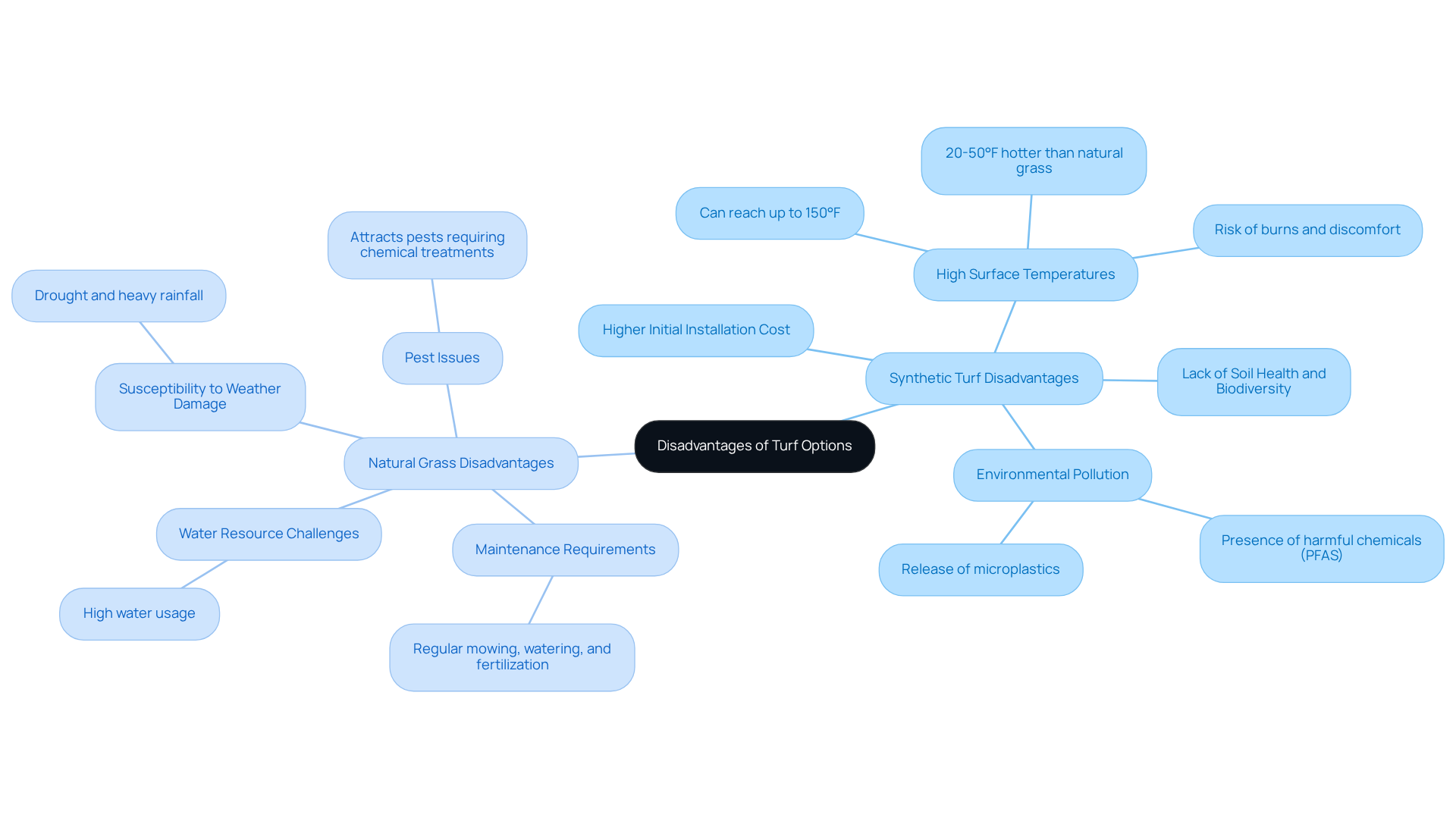 This mindmap shows the drawbacks of synthetic turf and natural grass. Each main branch represents one type of turf, and the sub-branches list specific disadvantages. Use this map to quickly see the pros and cons of each option and how they compare. This mindmap shows the drawbacks of synthetic turf and natural grass. Each main branch represents one type of turf, and the sub-branches list specific disadvantages. Use this map to quickly see the pros and cons of each option and how they compare.
