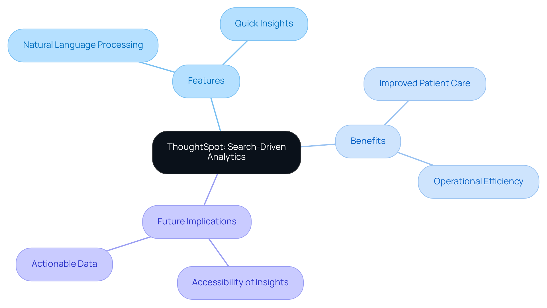 Start at the center with ThoughtSpot, then explore how its features lead to benefits in healthcare. Each branch shows a different aspect of its impact, helping you see the big picture. Start at the center with ThoughtSpot, then explore how its features lead to benefits in healthcare. Each branch shows a different aspect of its impact, helping you see the big picture.