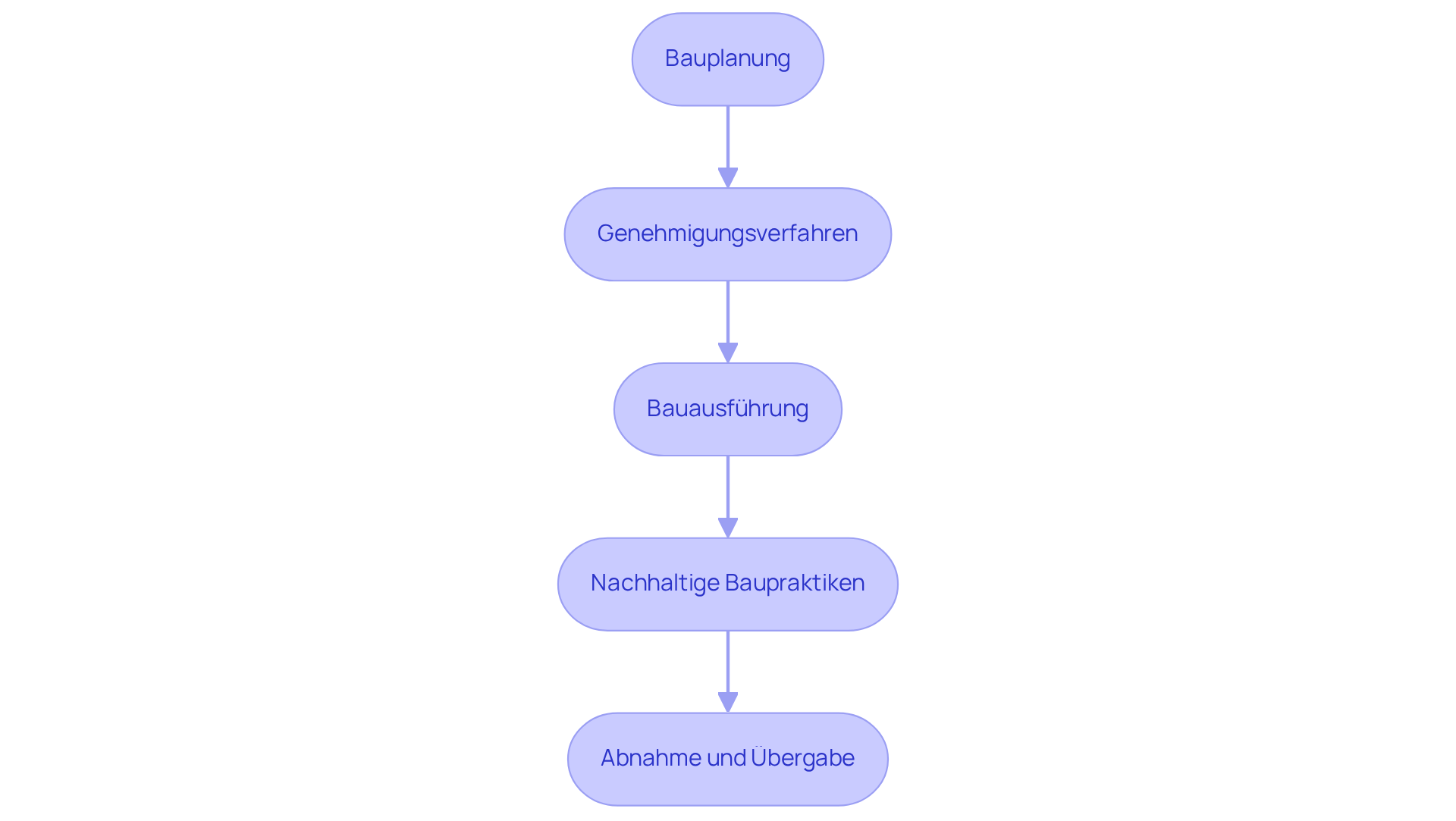 Jeder Schritt zeigt einen Teil des Bauprozesses. Folgen Sie den Pfeilen, um zu sehen, wie die Schritte aufeinander aufbauen und zusammenarbeiten, um das Projekt erfolgreich abzuschließen. Jeder Schritt zeigt einen Teil des Bauprozesses. Folgen Sie den Pfeilen, um zu sehen, wie die Schritte aufeinander aufbauen und zusammenarbeiten, um das Projekt erfolgreich abzuschließen.