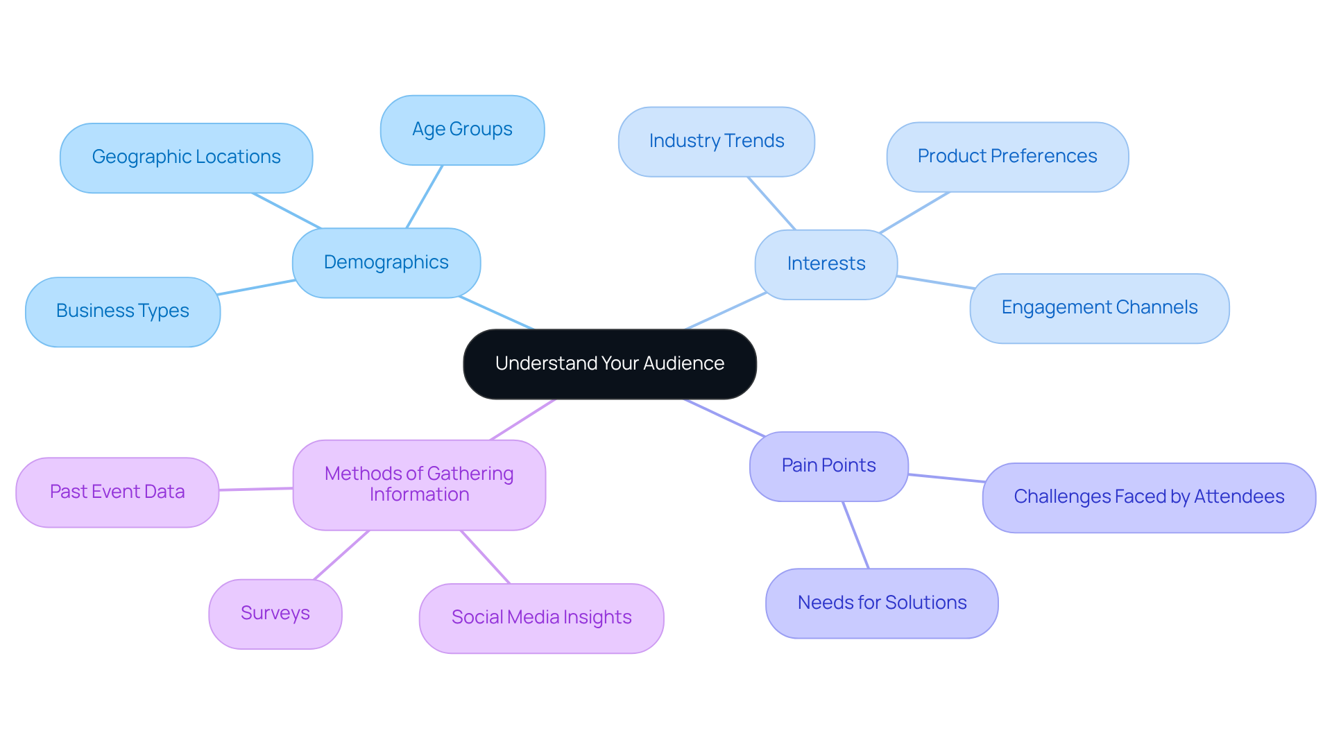 The center represents the main idea of understanding your audience, while the branches show different aspects to consider. Each color-coded branch helps you see how to gather insights and tailor your approach.