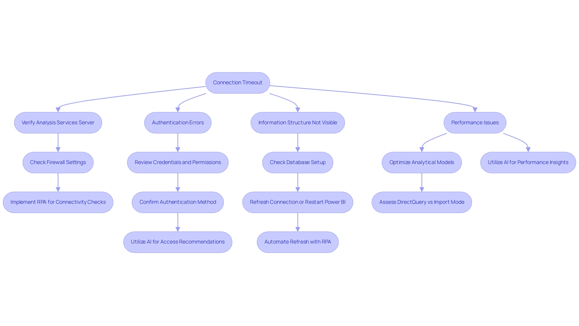 Each box represents a specific troubleshooting issue, with arrows indicating the flow of steps to resolve the problem. Colors differentiate between types of issues.